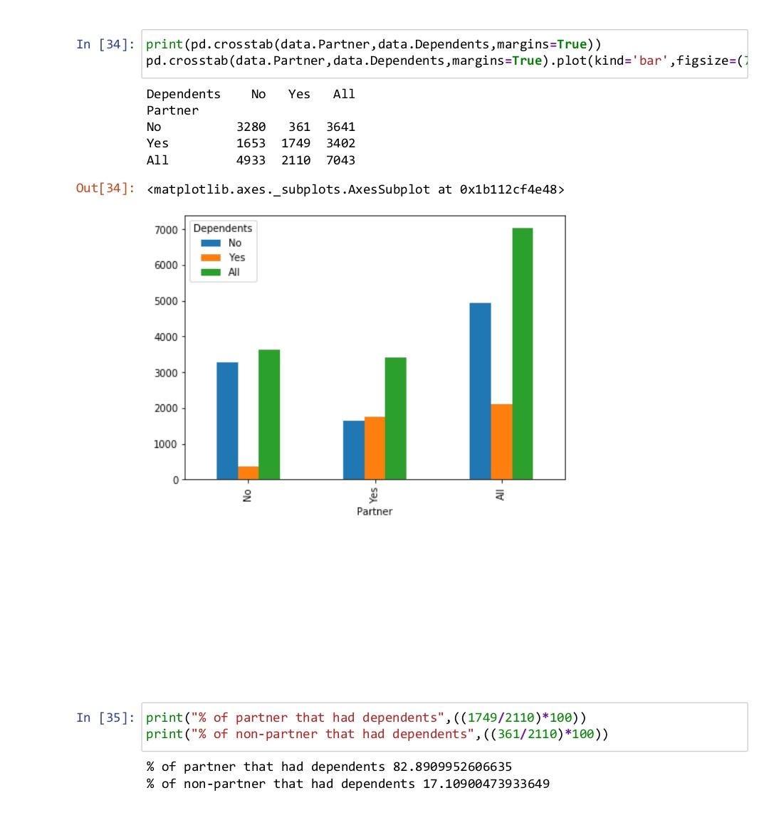 Visualizing the Telco Churn Dataset and picking up the important ...