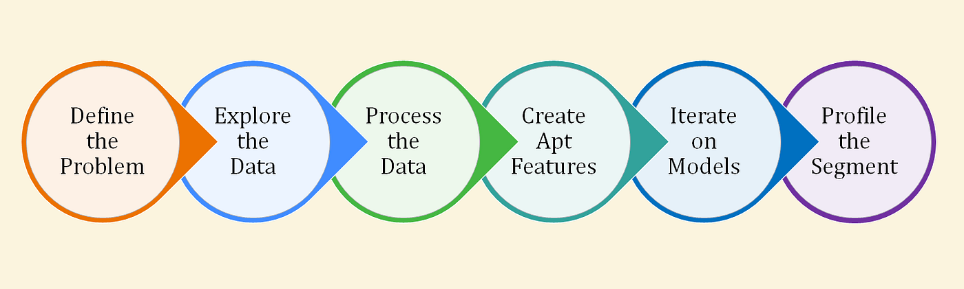 Get To Know Your Customers: A Segmentation Case Study | by Vidushi ...