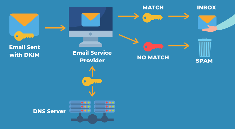 Email Authentication Explained. Avoid the spam folder and improve… | by Jesse Hernandez | Medium