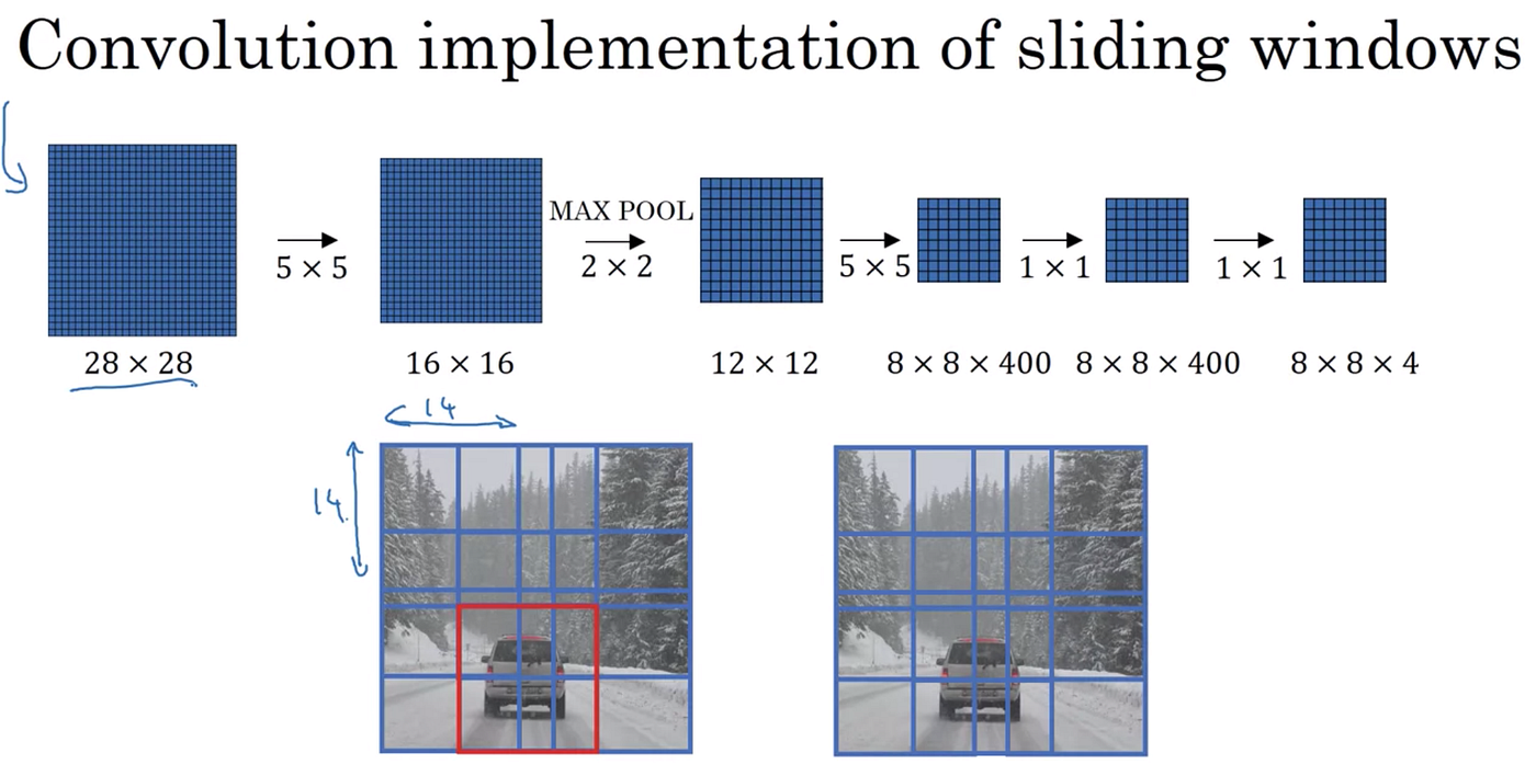 Convolutional Neural Networks — Week 3 By Kevin Chiu Codingjourney Medium