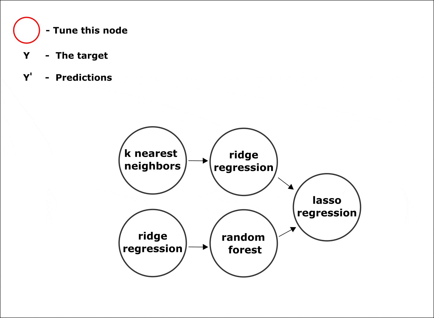 Hyperparameters Tuning for Machine Learning Model Ensembles | by ... Hyperparameters Tuning for Machine Learning Model Ensembles | by ...