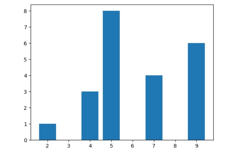 Matplotlib. Introduction | by PARTH PARMAR | Apr, 2022 | Medium