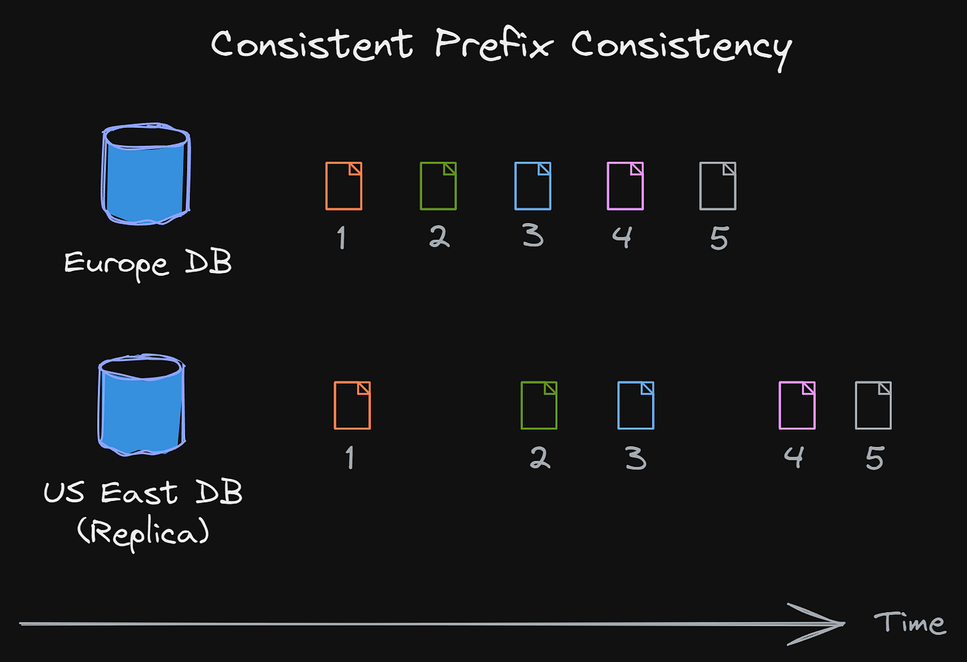 Visualize CosmosDB Consistency Levels | by Tepes Alexandru | Sep, 2022 | Medium