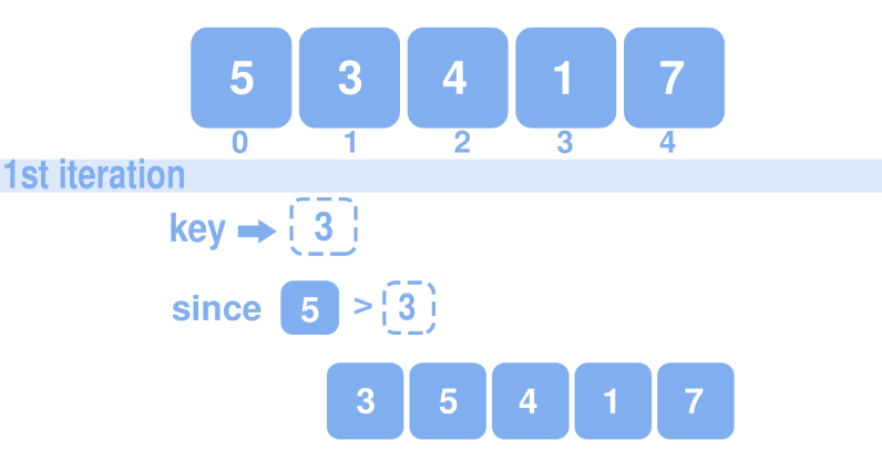 Insertion Sort — How It Works, Psuedocode and C++ & Python ...
