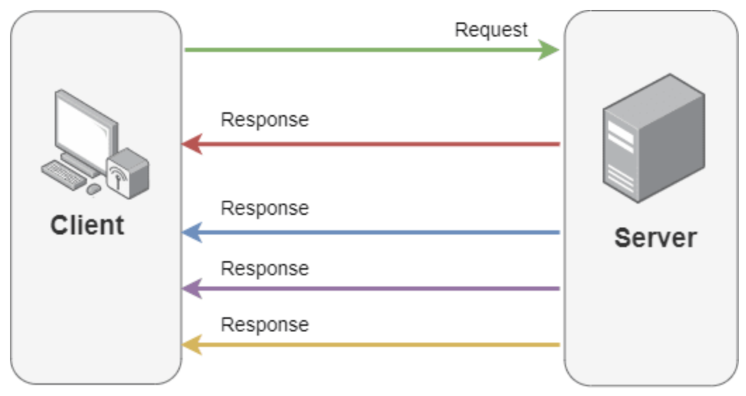 Html5 Sse Instead Of Websockets Before Understanding Long Polling… By Sagar Patel Medium