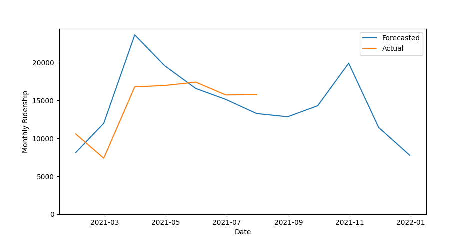 End To End Time Series Forecasting Project With Tbats And Pandas In Python By James Ralph Medium