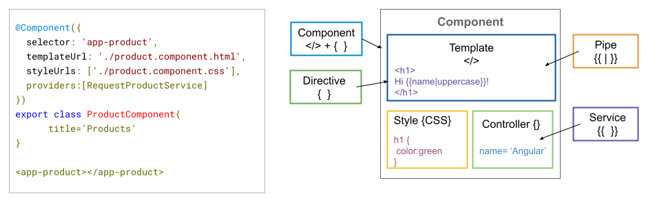 Angular. Angular framework is maturated and… | by cem akpolat | Nerd ...