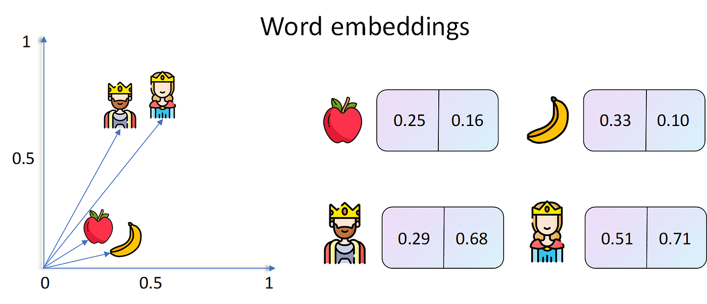 Deep Learning for NLP: Word Embeddings | by z_ai | Towards Data Science