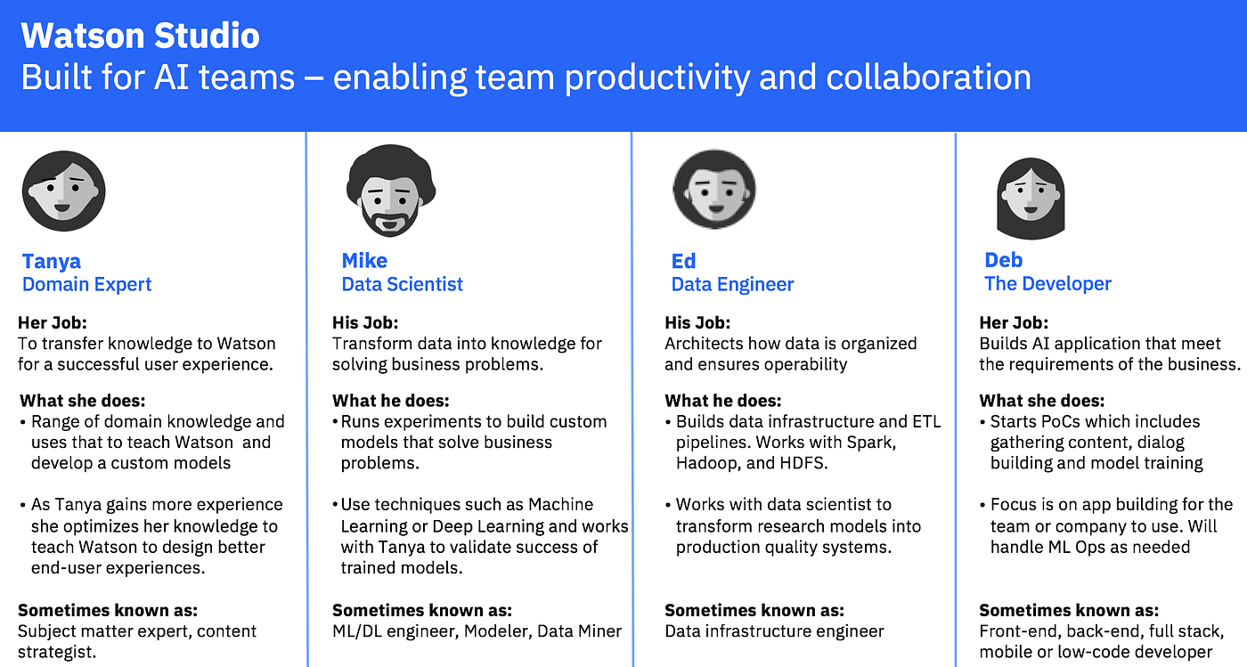 Introducing IBM Watson Studio. Professionals are putting AI to work to ...