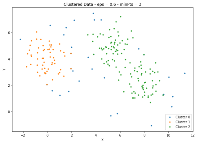 DBSCAN Clustering Algorithm Implementation from scratch | Python | by Moosa Ali | Becoming Human ...