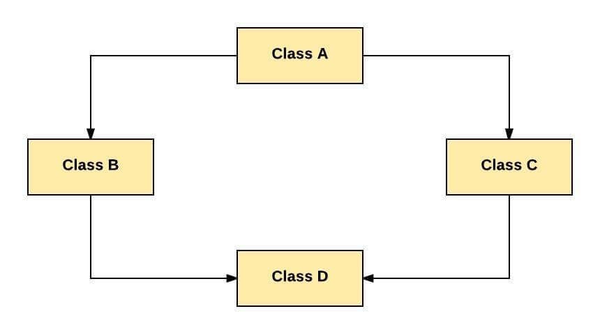 #2 Belajar Konsep OOP (Object Oriented Programming) : Inheritance dan ...