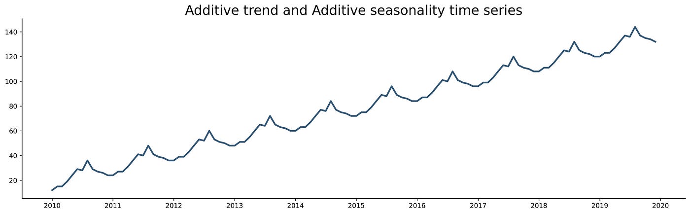 Time Series From Scratch — Decomposing Time Series Data By Dario Radečić Towards Data Science