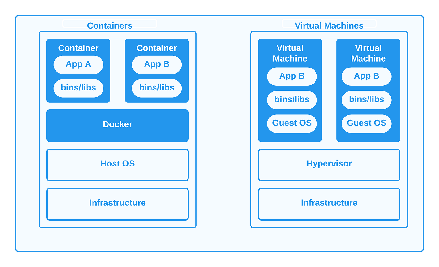 Introduction to Docker. A layman’s guide to getting started… | by Aseem ...