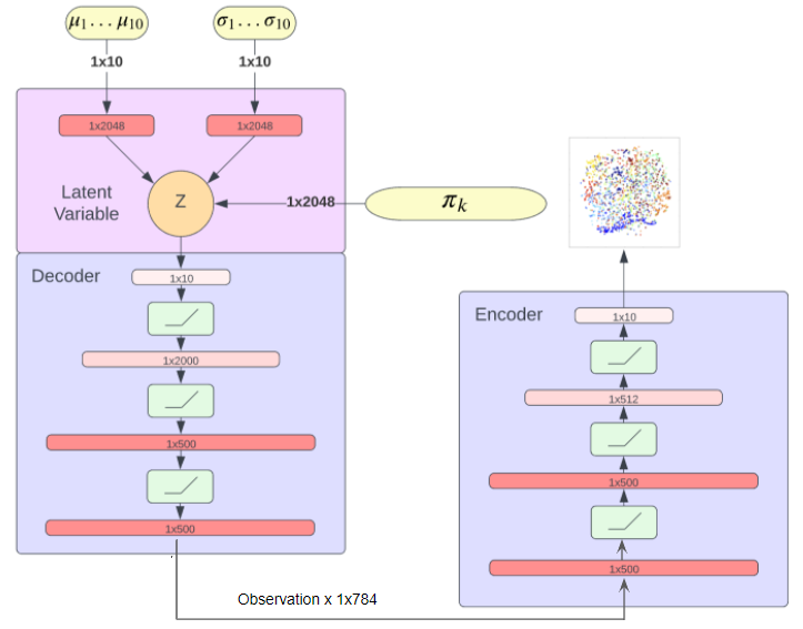 Variational Deep Embedding. Variational Deep Embedding Presentation | by Andrew Elkommos ...