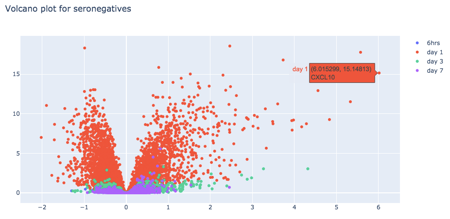 How to Build Volcano Plots Using Plotly for Quantitative Analysis of ...