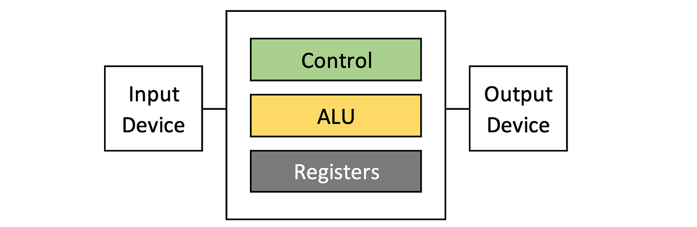 How to Design your own RISC-V CPU Core | by Shirish Bahirat Ph.D ...