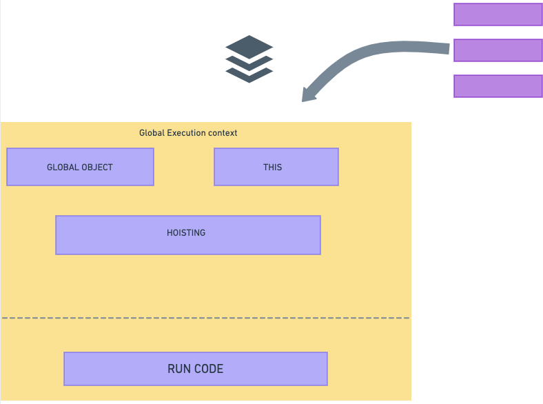 Javascript Foundation: Hoisting. We have talked about the creation phase… | by Allan Sendagi ...