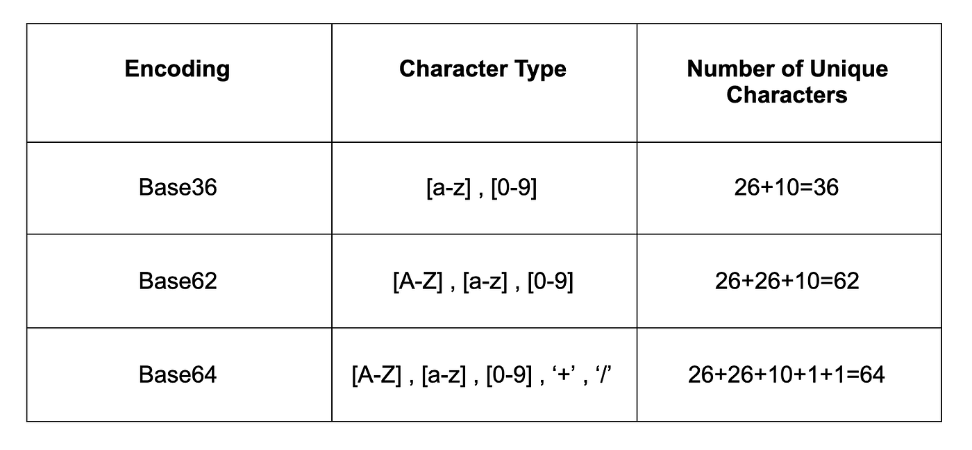 System Design Interview: URL Shortener | Tech Wrench