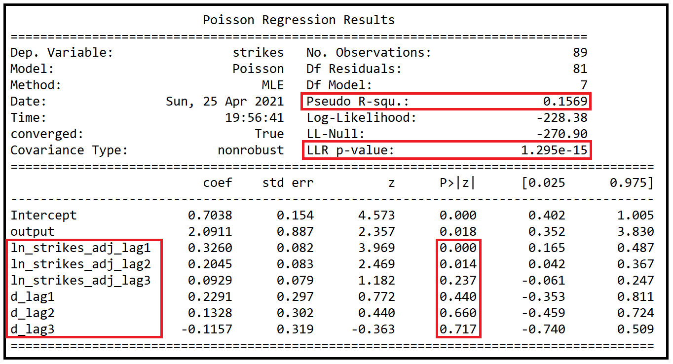 Poisson Regression Models for Time Series Data Sets | by Sachin Date ...