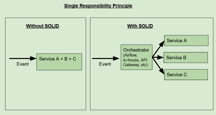 Microservices: Designing Effective Microservices by following SOLID ...