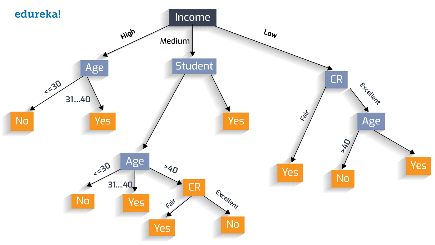 Decision Tree Algorithm in Machine Learning and What is pruning ? | by ...