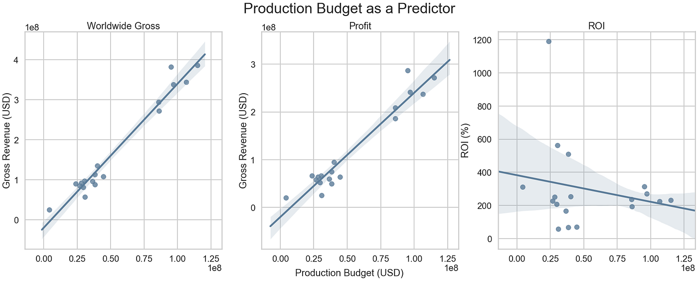 Analyzing Opportunities at the Box Office | by Jessica Forrest-Baldini | Analytics Vidhya | Medium