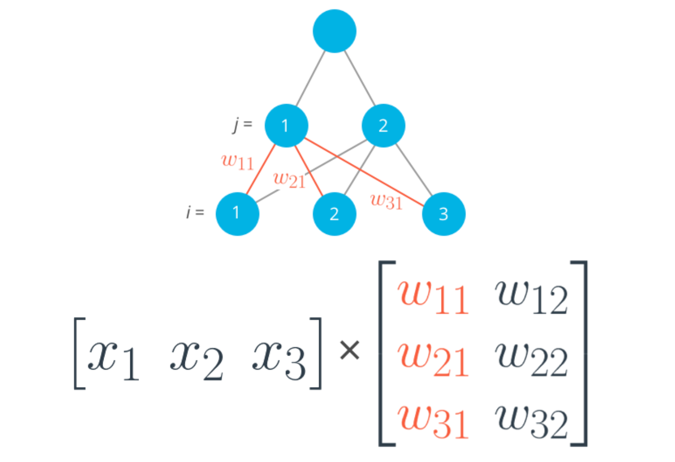 Backpropagation. Gradient descent | by Long | Medium