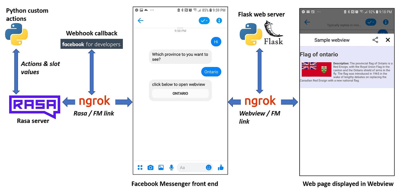 Using Facebook Messenger Webview with a Rasa chatbot | by Mark Ryan | The Startup | Medium