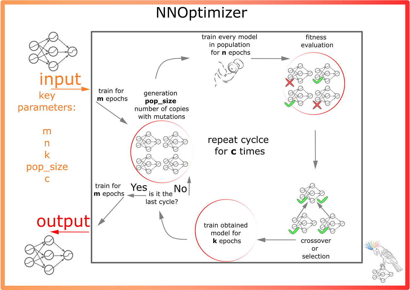 One more approach to optimize neural networks | by Mikhail Sarafanov ...