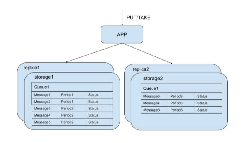 How a distributed, Amazon SQS compatible queue works | by Tarantool | Medium
