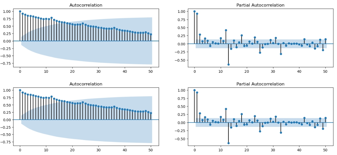 Data Science : Time Series Analysis using Python | by Ashita Saxena ...