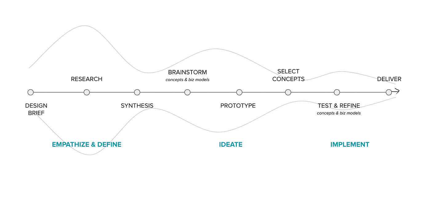 Applying a responsible innovation lens to design thinking | by Lena ...