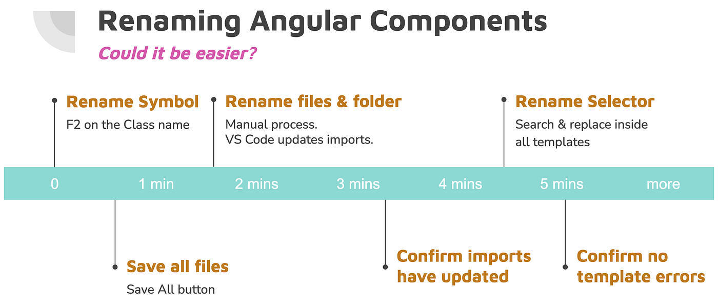 Renaming Angular Components, Directives and Services in 2022 | by Tom White | Medium