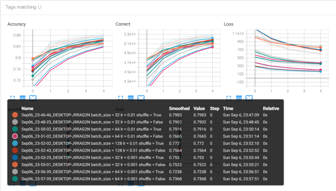 A Complete Guide to Using TensorBoard with PyTorch | by Ajinkya ...