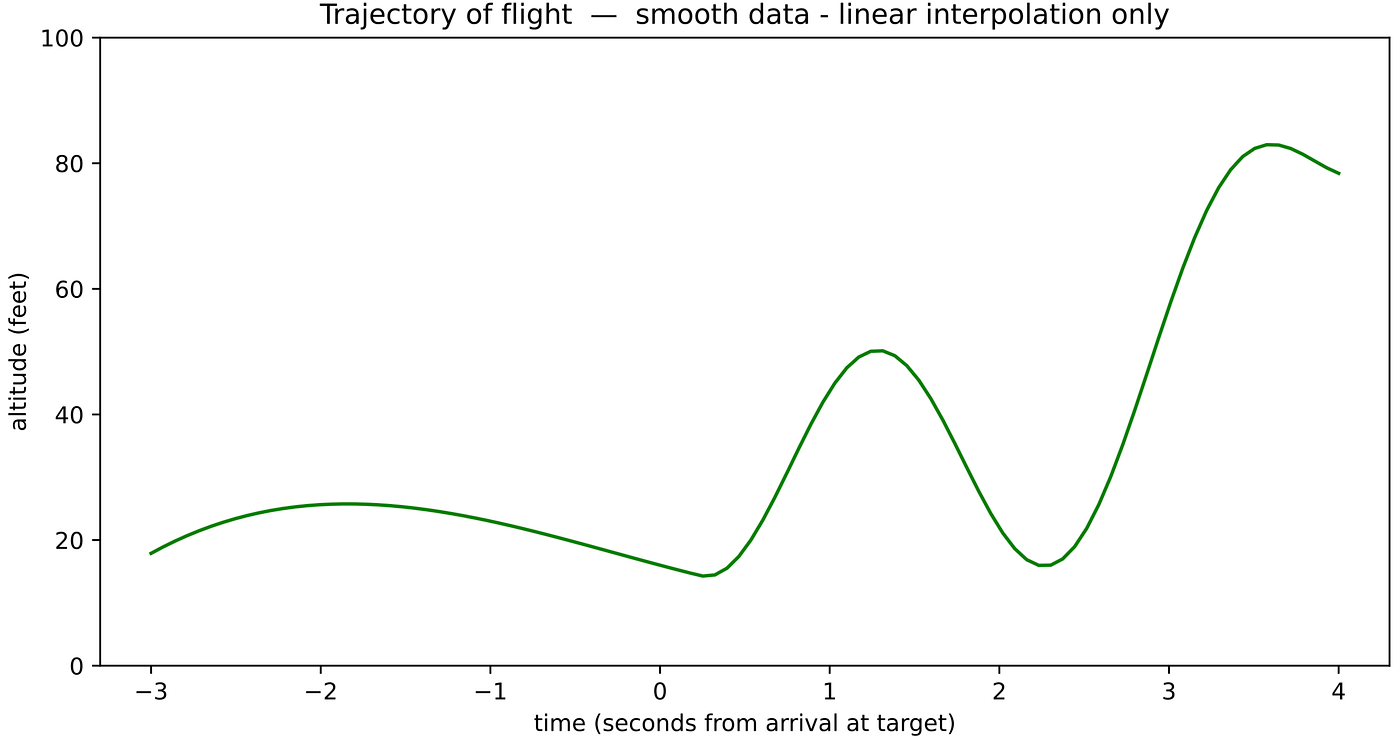 Smoothing for Data Science Visualization in Python | Towards Data Science