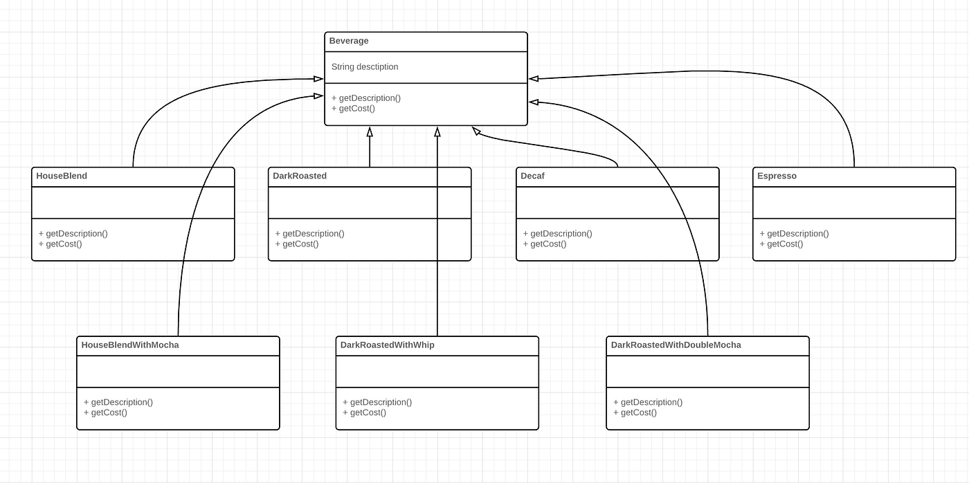 The Decorator Pattern. Decorator pattern attaches additional… | by RMS ...