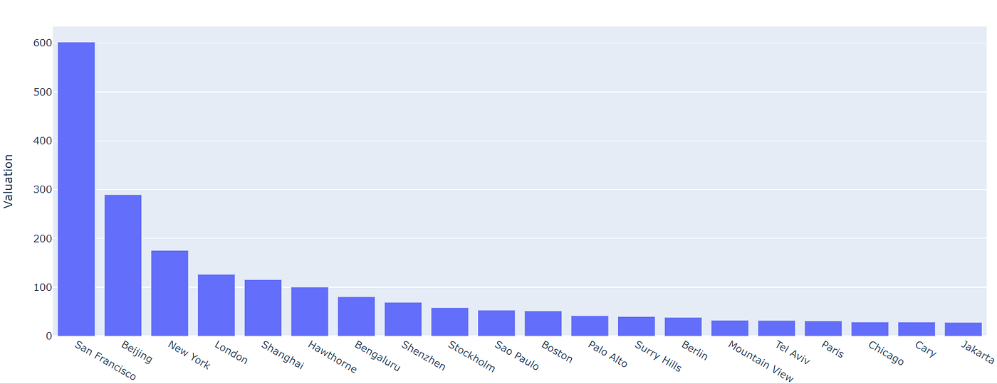 Unicorn Startups Data Analysis and Visualization in Python | Python in ...