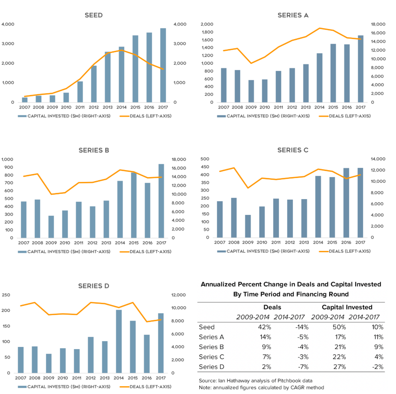 What’s driving the increase in average venture capital deal sizes? | by ...