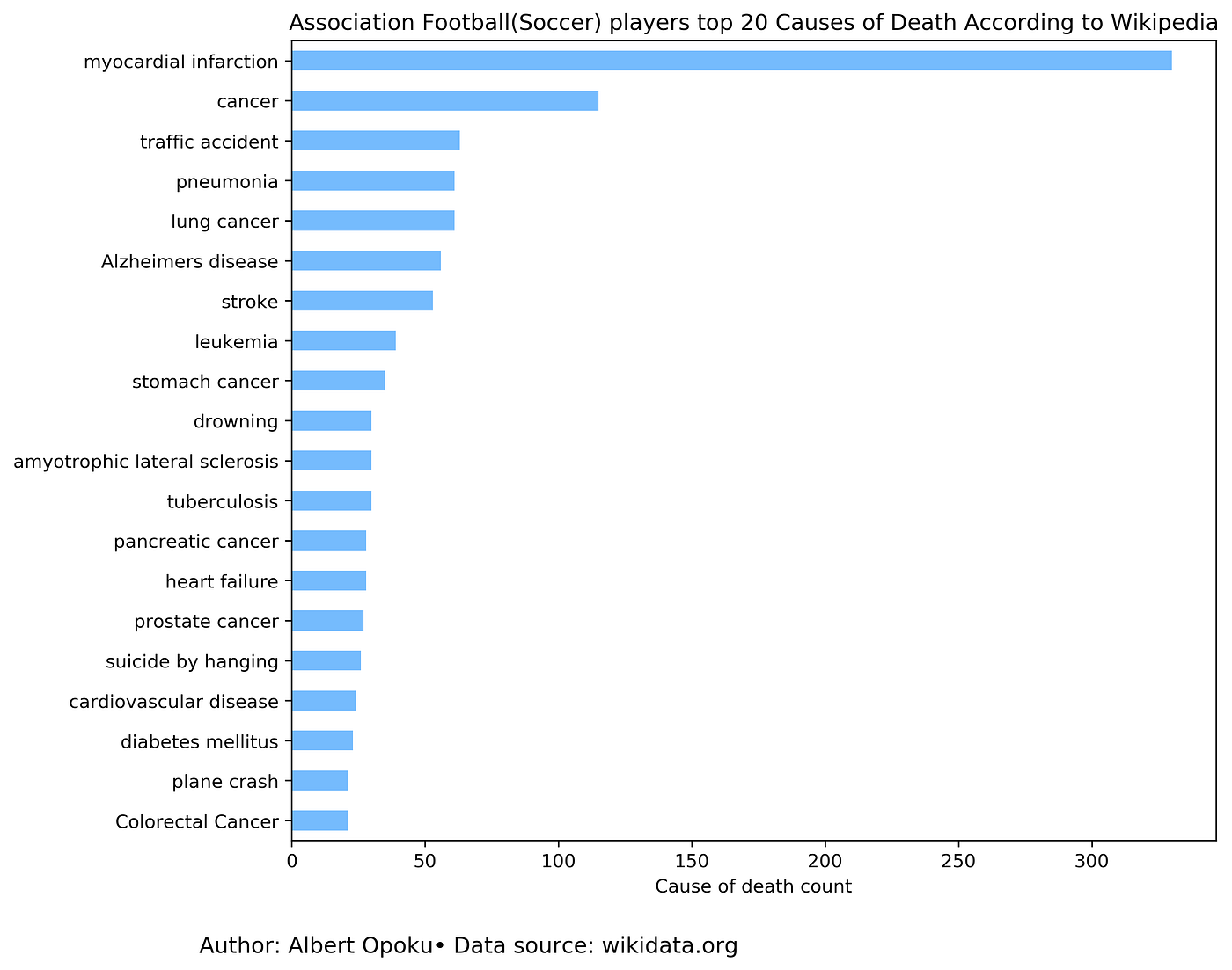 Exploring Causes of Death of Soccer Players | by Albert Opoku | Medium