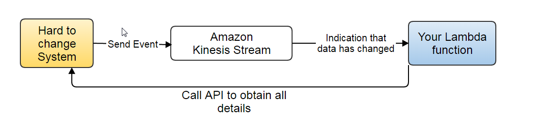Building Event Driven Architecture Using Aws Kinesis Lambda And Node Js By Maslukov Alexander