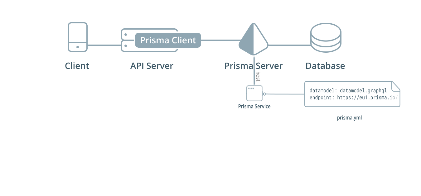Prisma + Node + Typescript + Jest + MongoDB + TDD= ooOMG!! ⚡️ | by Bashar Saleh | Medium