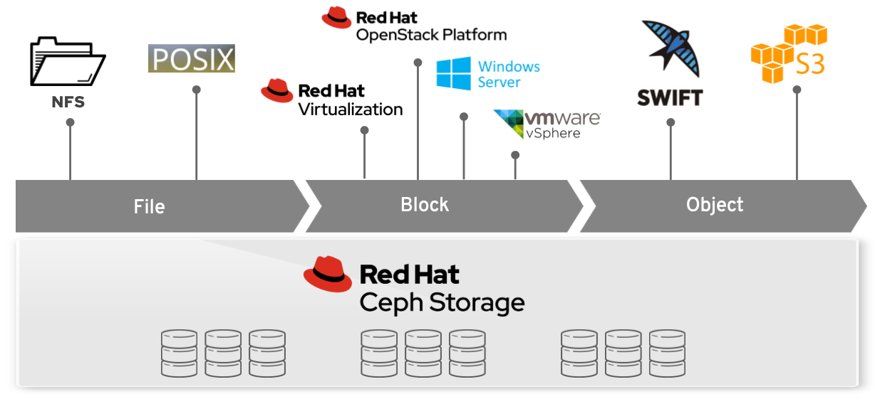 All-In-One Ceph. This article explores how Ceph can be… | by Dennis Lee ...
