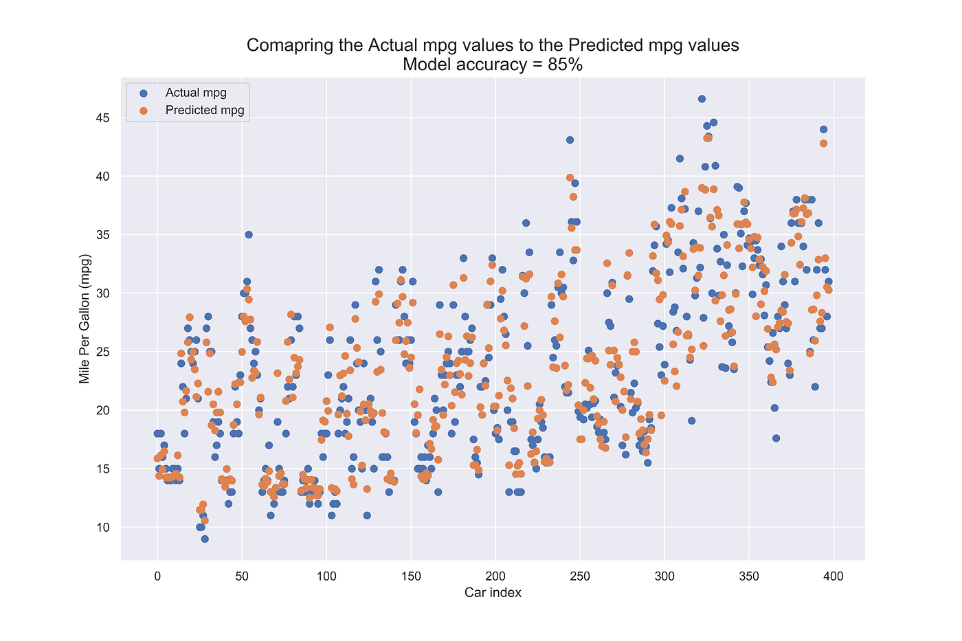 Multiple Regression in python using Scikit-Learn:Predicting the Miles ...