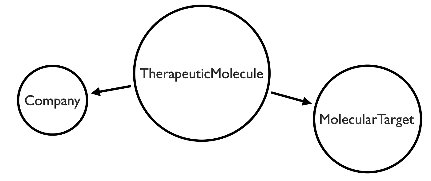 Drug Development Knowledge Graph insights using visual and interactive ...