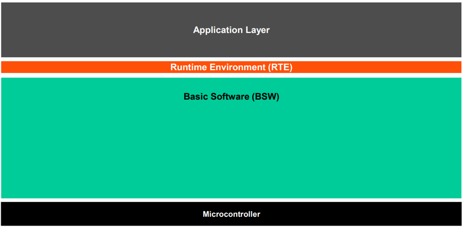 AUTOSAR Architecture in Automobiles | by Iampushkarpawar | Medium