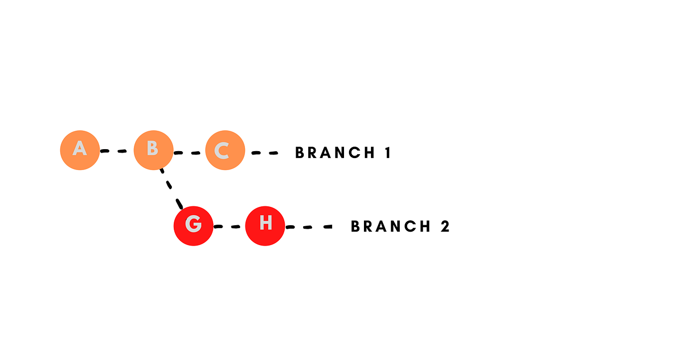 BIT BY BIT GIT. An extensive guide on how to manage git… | by Palak ...