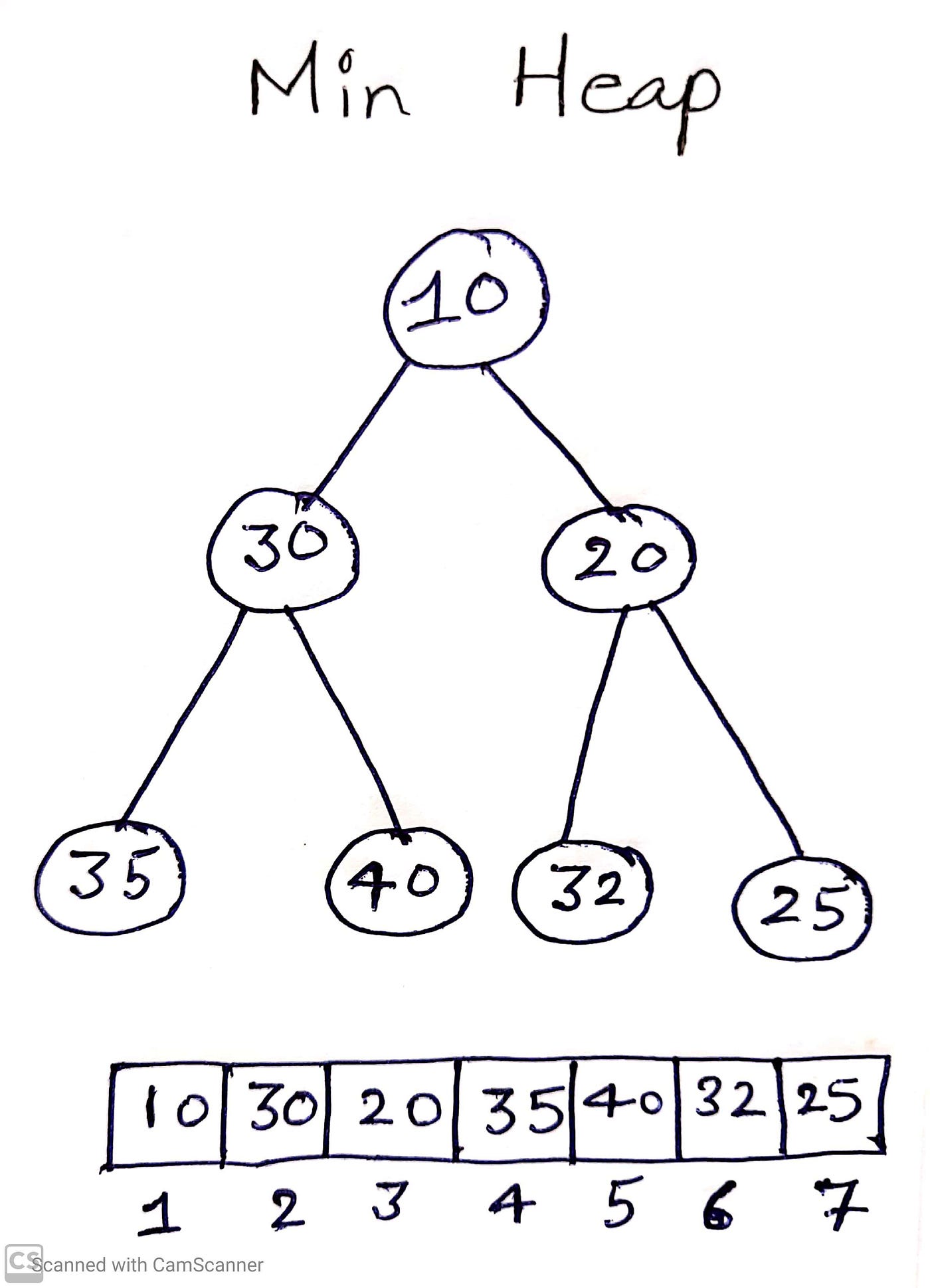 Heap Sort Explained with C++ implementation | by Shubhanshu Singh | Medium