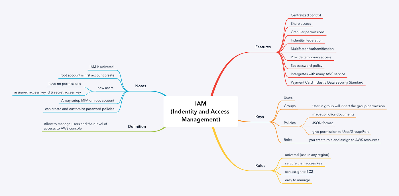 Identity Access Management (IAM). IAM allows you to manage users and… | by Vu | AWS Training ...