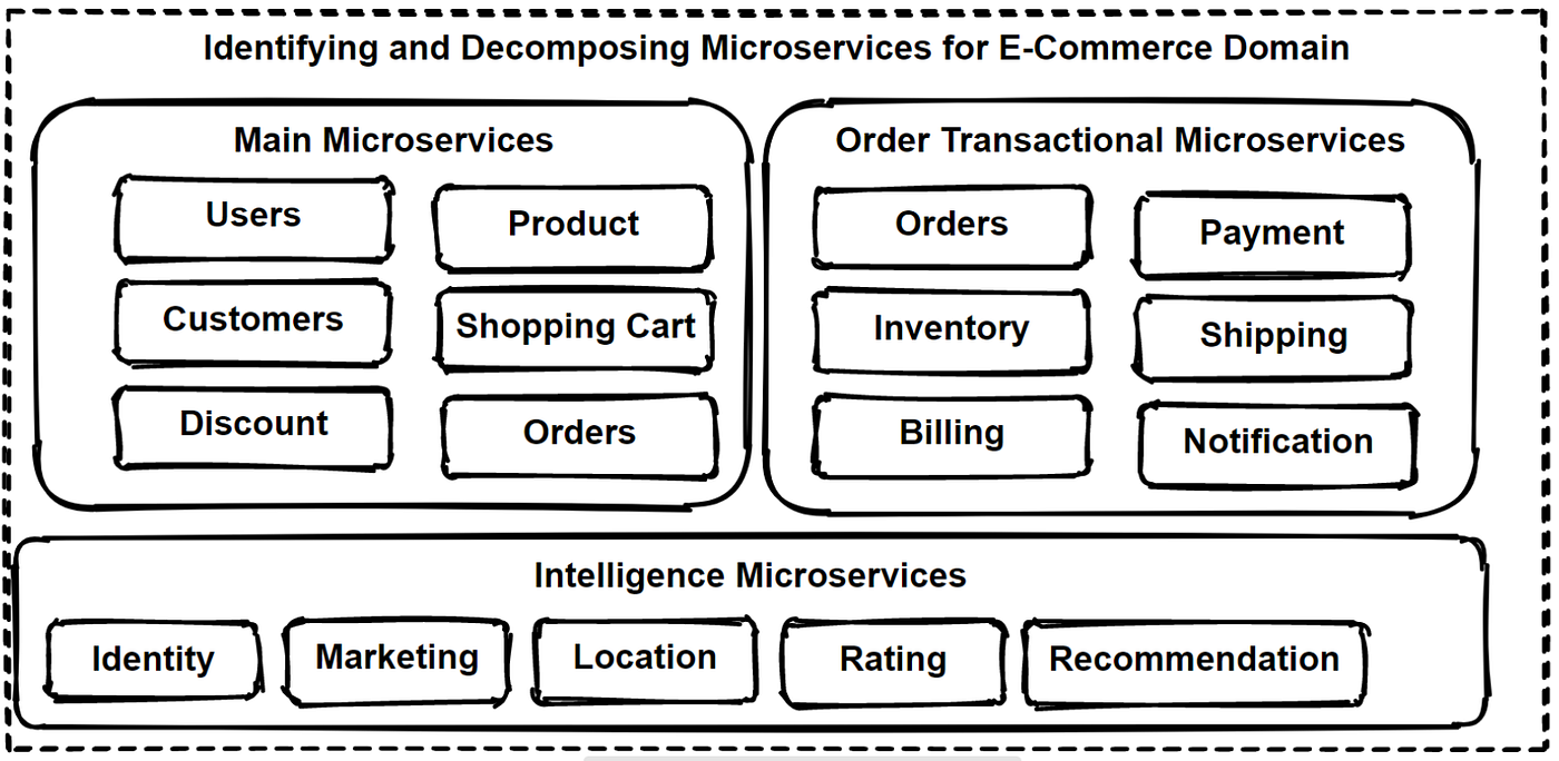 Decomposition of Microservices Architecture | by Mehmet Ozkaya | Design Microservices ...