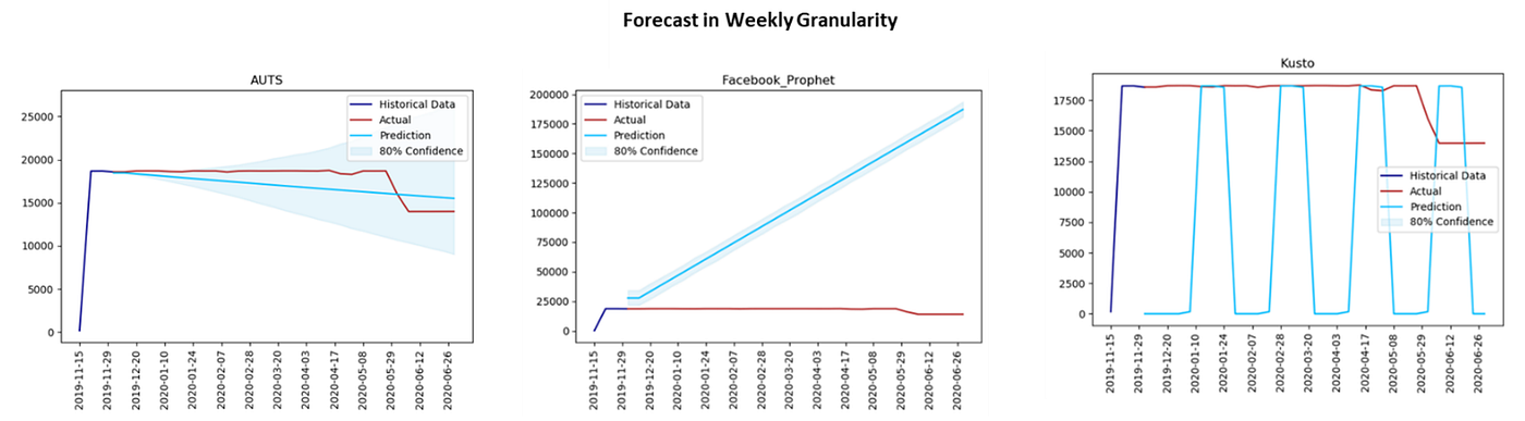 Time series forecasting (Part 3 of 3): Introducing AUTS (Adaptive Univariate Time Series ...